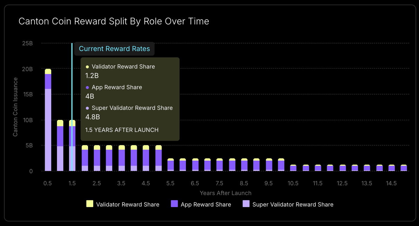 Canton Coin: Flipping the Script on Tokenomics
