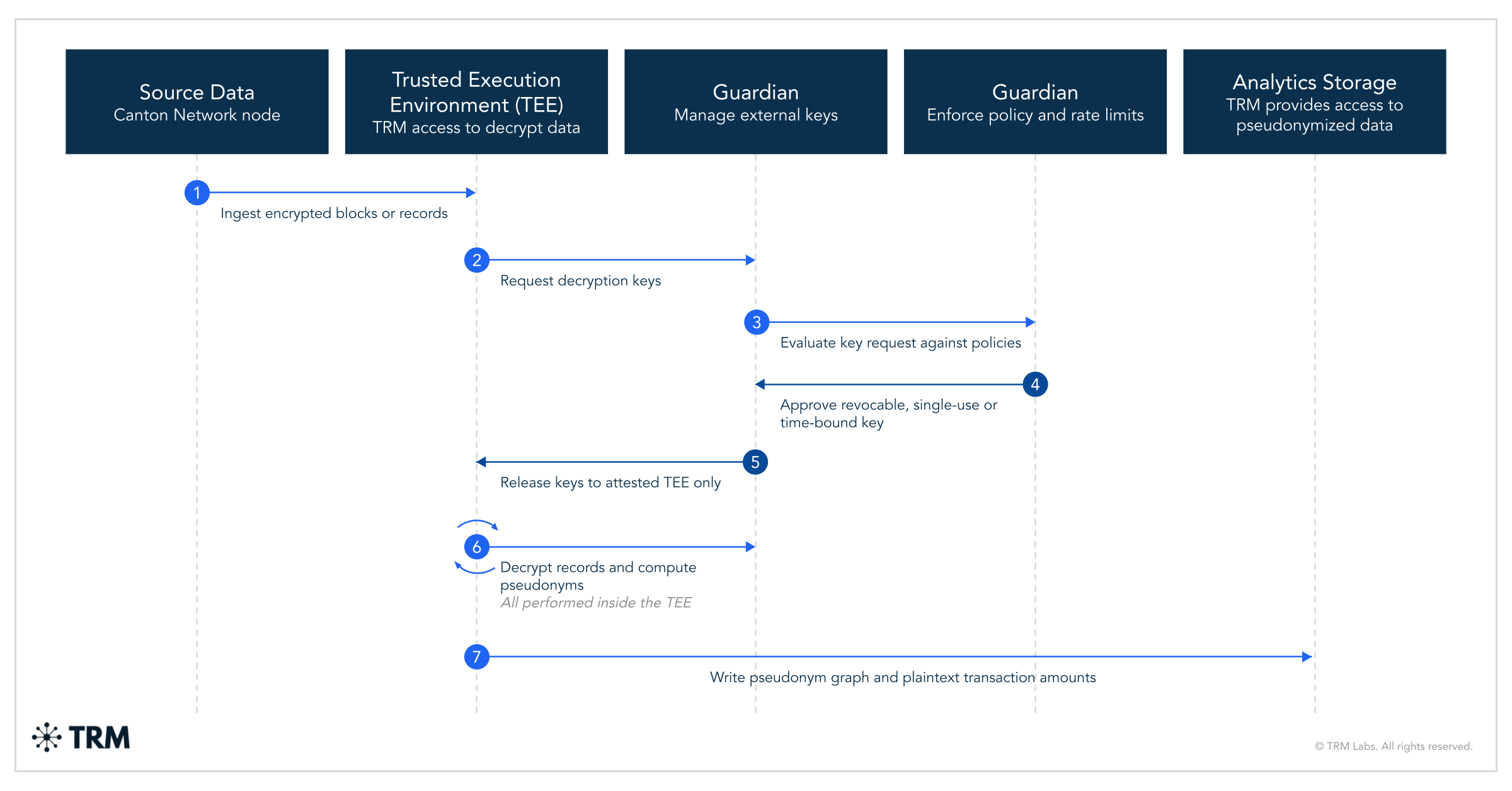 How TRM Labs and Canton Network Make Privacy and Compliance Complementary
