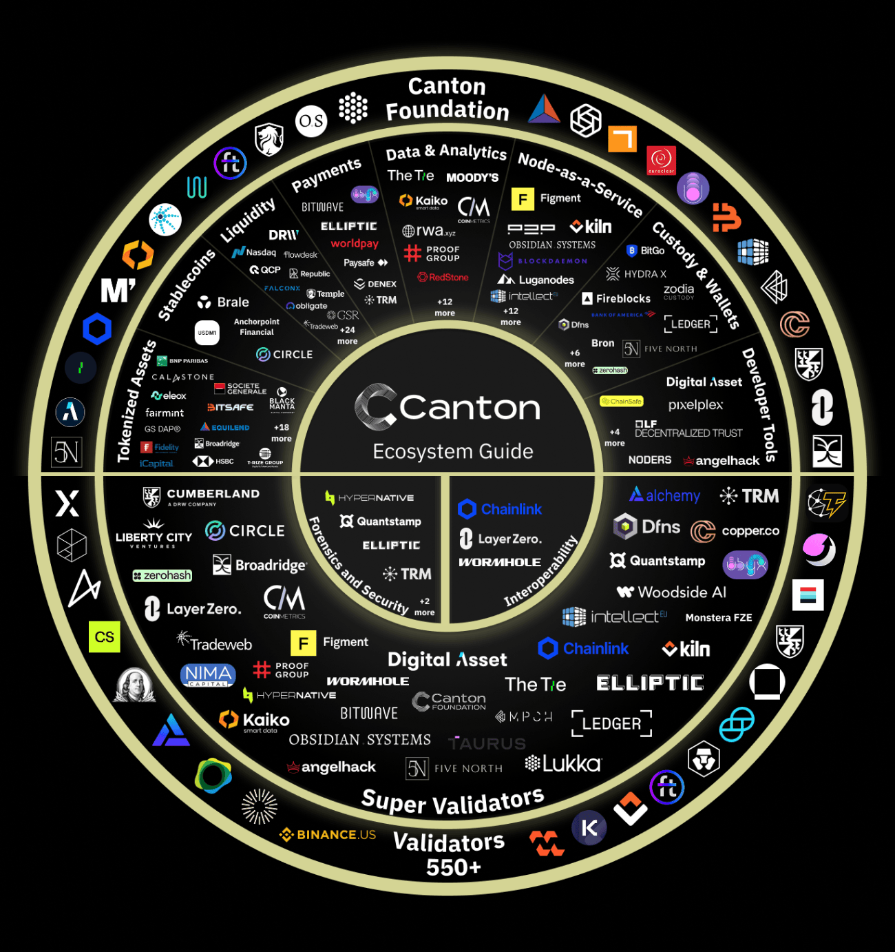 The Ultimate Guide to Canton Network’s Ecosystem